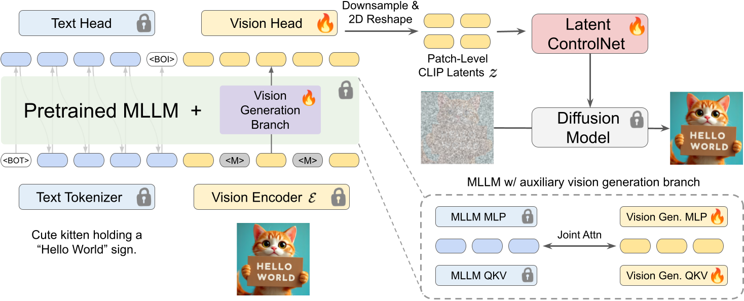 Bifrost-1: Bridging Multimodal LLMs and Diffusion Models with Patch ...