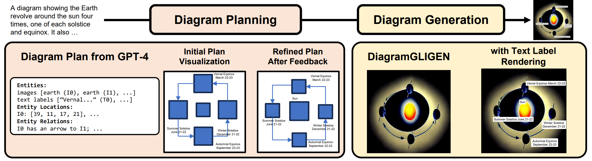 DiagrammerGPT: Generating Open-Domain, Open-Platform Diagrams via LLM ...