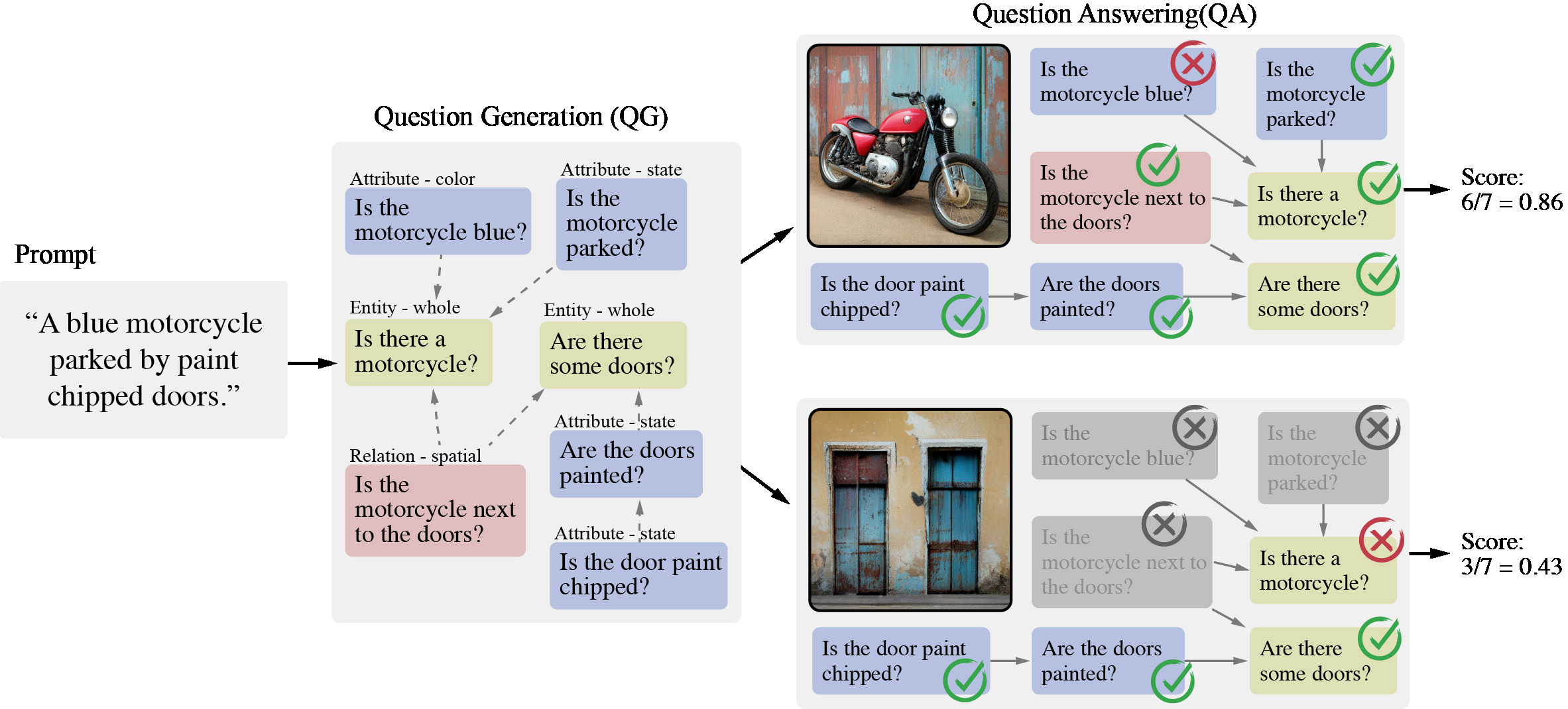 Davidsonian Scene Graph: Improving Reliability in Fine-Grained Evaluation for Text-to-Image ...