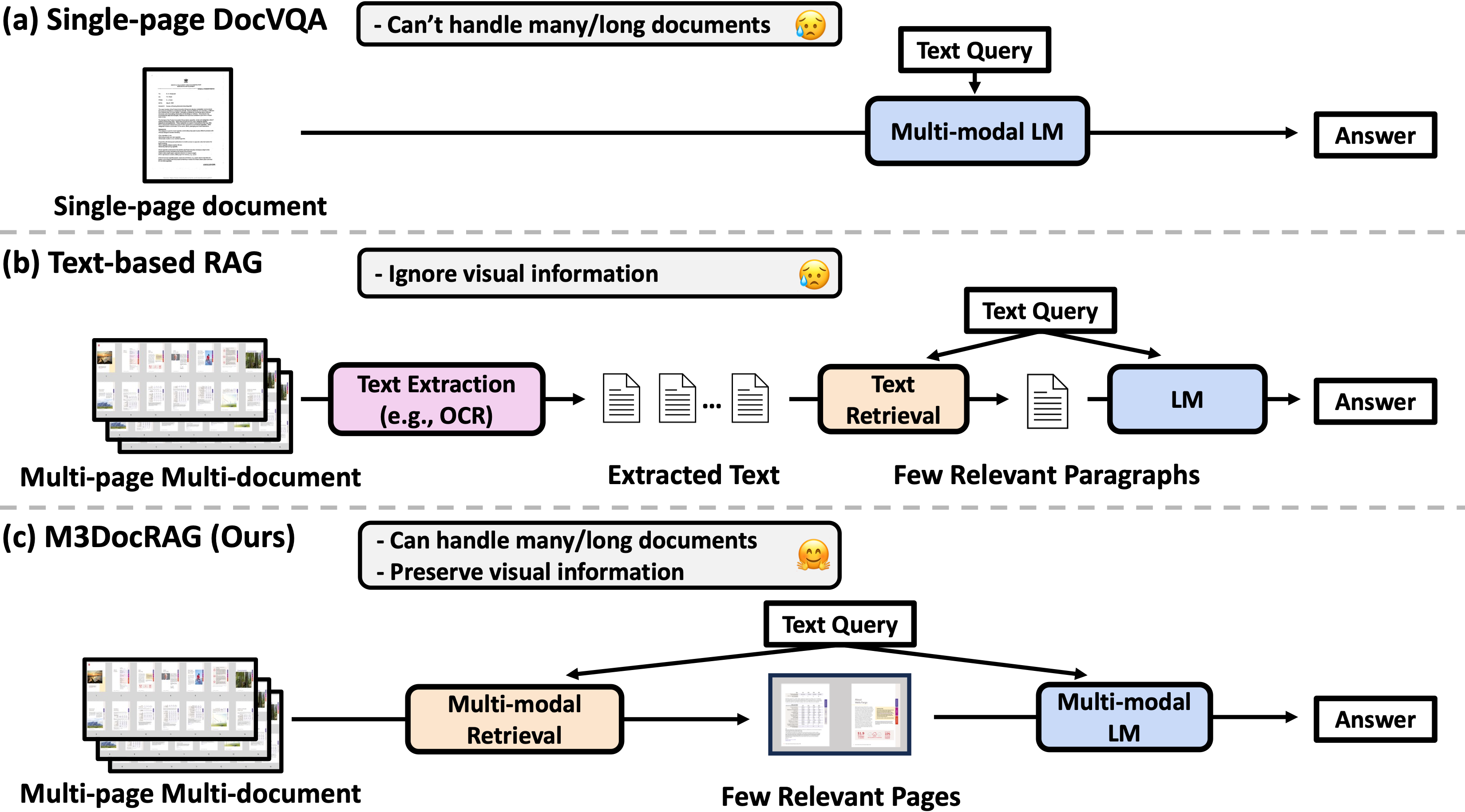 M3DocRAG: Multi-modal Retrieval is What You Need for Multi-page Multi-document Understanding ...