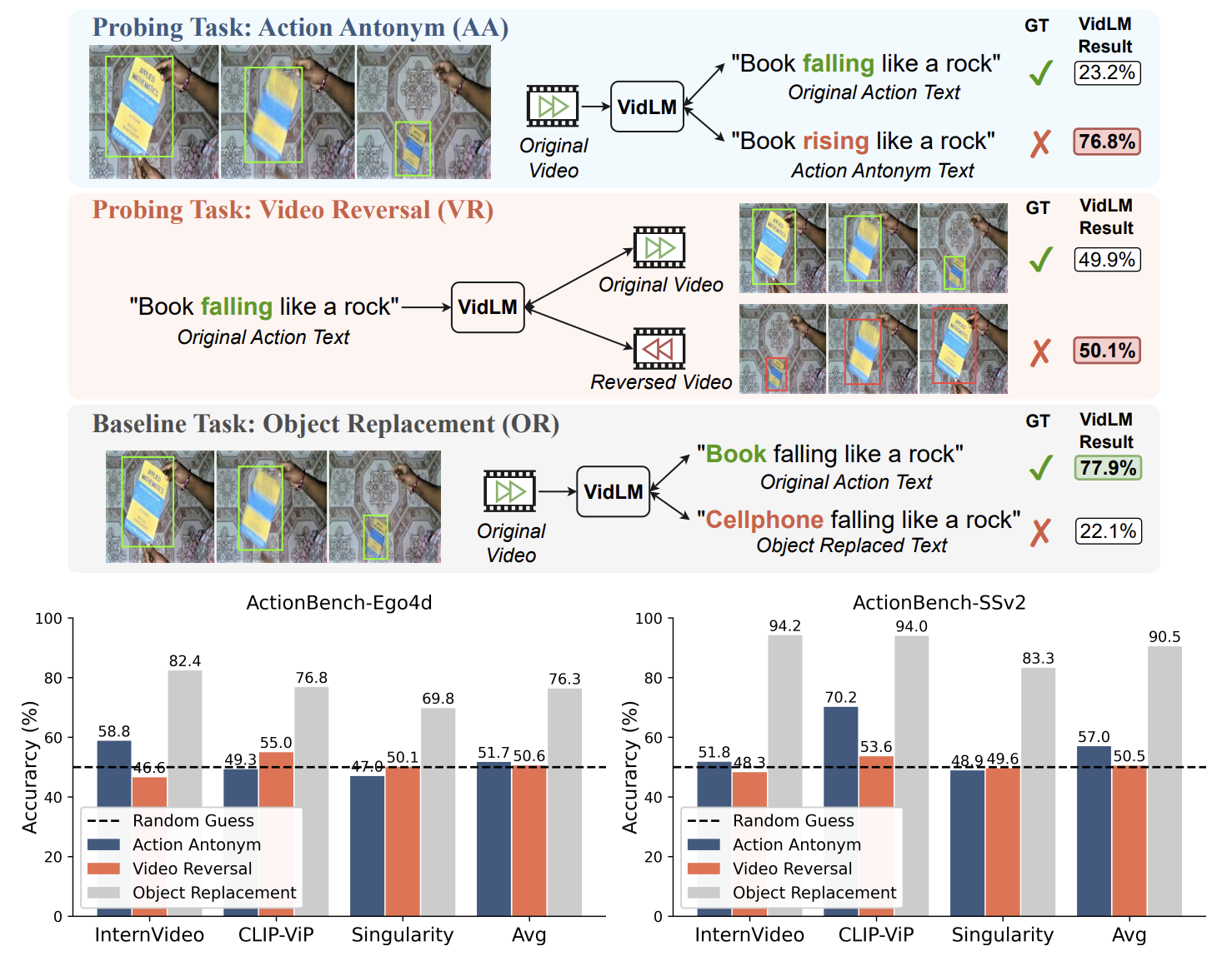 Paxion: Patching Action Knowledge in Video-Language Foundation Models | Jaemin Cho