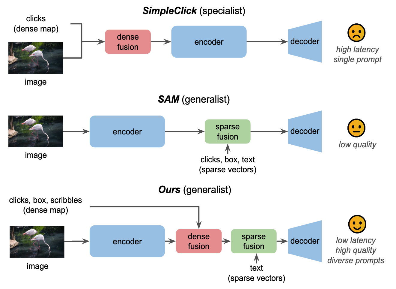 Rethinking Interactive Image Segmentation with Low Latency, High Quality, and Diverse Prompts ...