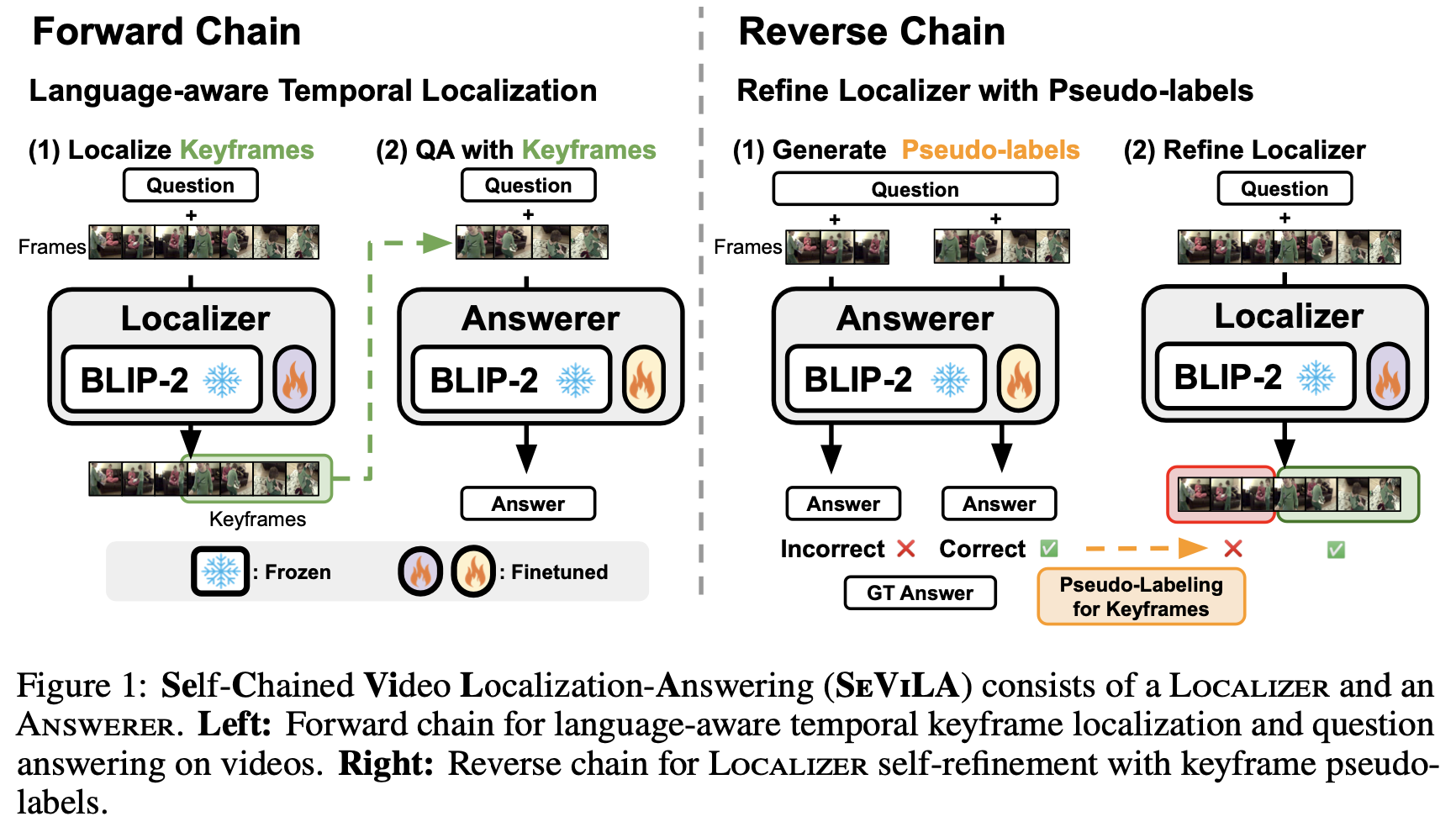 Self-Chained Image-Language Model for Video Localization and Question ...