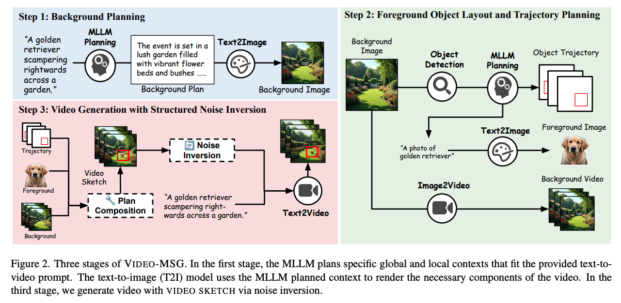 Training-free Guidance in Text-to-Video Generation via Multimodal Planning and Structured Noise ...