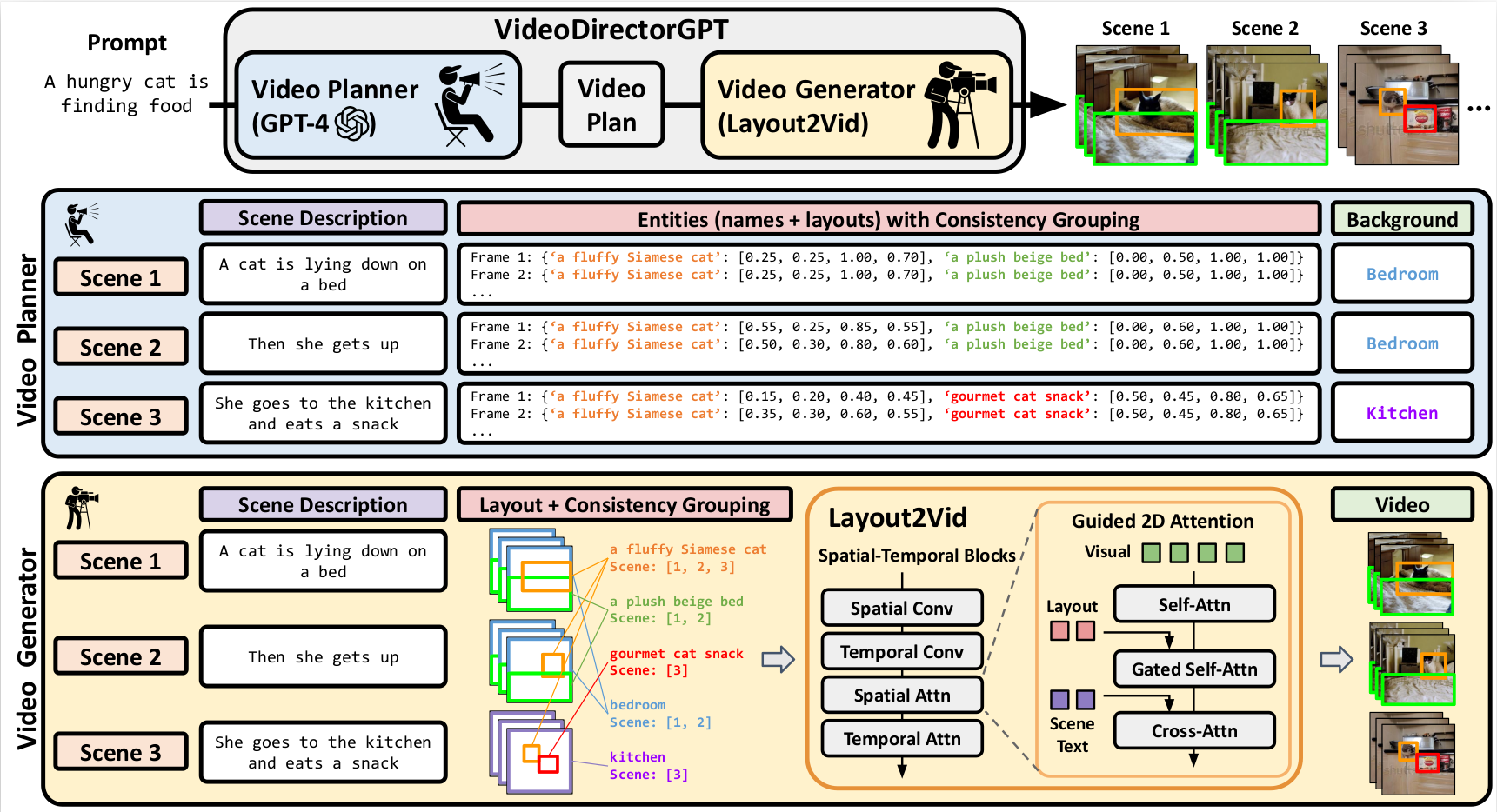 VideoDirectorGPT: Consistent Multi-Scene Video Generation via LLM-Guided Planning | Jaemin Cho
